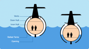 Learn how a submarine works - Submarine Safaris