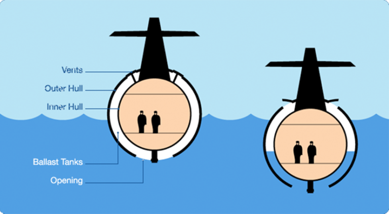 Learn how a submarine works - Submarine Safaris